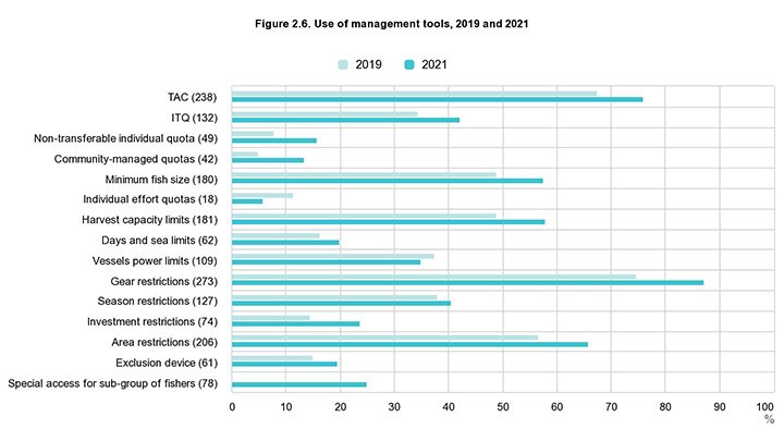 Sustainable Fisheries Policies in Major Fishing Countries or Regions ...